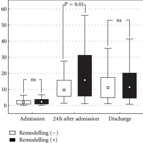 Plasma C Reactive Protein Concentration On Admission 24 H After Download Scientific Diagram