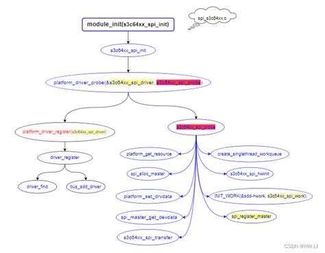 Linux Spi驱动代码追踪linux310内核spi驱动 Csdn博客