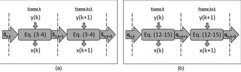 A Flow Chart For The Lti Deconvolution Algorithm And B Flow Chart