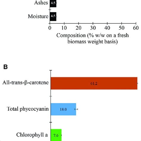 Proximate Composition Proteins Carbohydrates Lipids Ashes And Download Scientific Diagram