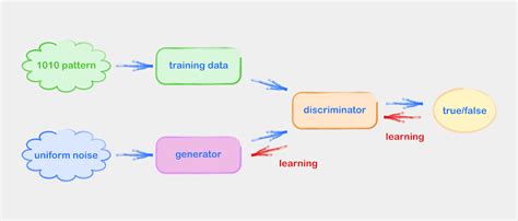 Make Your Own Algorithmic Art Generative Adversarial Networks Part Ii