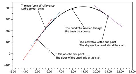 Différenciate Plot Action central derivative DataGraph Community