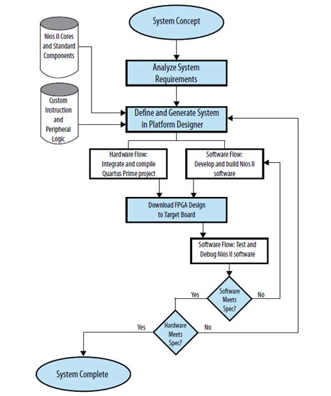 Nios Ii Hardware Development Handbook By Aestein Medium