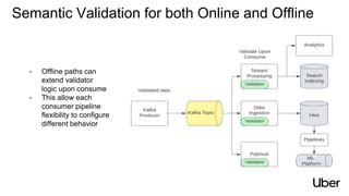 Semantic Validation Enforcing Kafka Data Quality Through Schema Driven Verification Ppt