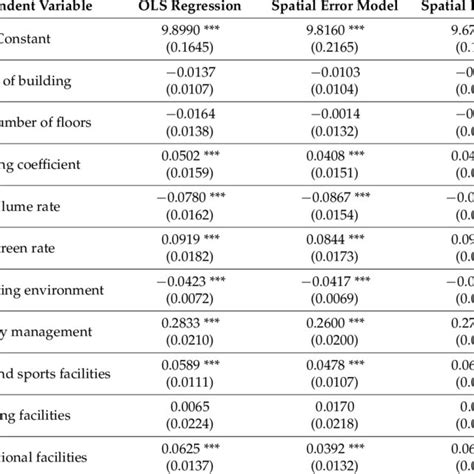 Ols Regression Spatial Error Model And Spatial Lag Model Results For