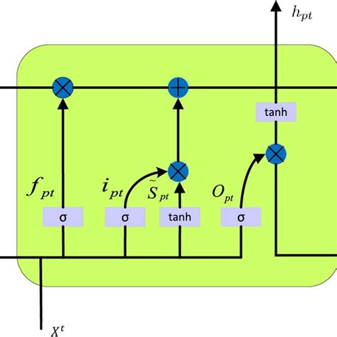 Bi Lstm Structure The Two Layer Lstm Transmits Information Along The Download Scientific