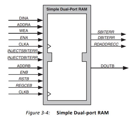 从底层结构开始学习fpga Block Ram（bram，块ram） 电子创新网赛灵思社区