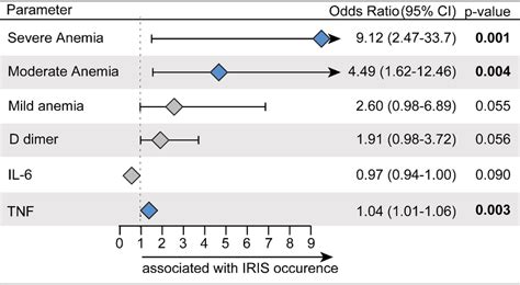 Binomial Logistic Regression Model Backward Stepwise Regression To Test Download Scientific