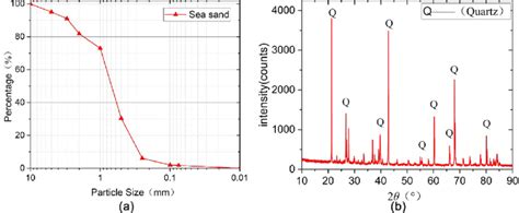 The Particle Size Distribution And The Composition Of The Sea Sand A Download Scientific