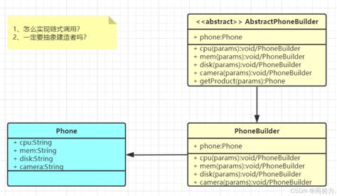 设计模式之建造者模式创建一个手机对象phone属性包括品牌brand、型号model、内存大小memorys Csdn博客
