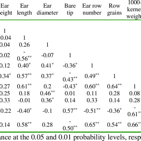 The Correlation Coefficients Of Grain Yield And Agronomic Traits In Download Table