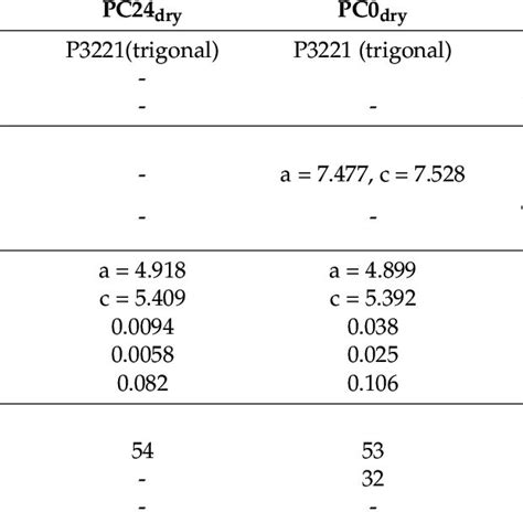 The Results Of Crystal Parameters By The Rietveld Refinement Download Scientific Diagram