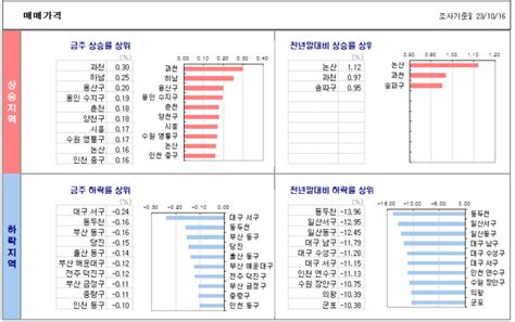 주간 아파트 매매전세 동향 분석 Kb 부동산 23 1020 발표 기준 네이버 블로그 주간 아파트 매매전세 동향 분석 Kb 부동산 23 1020 발표 기준 네이버 블로그