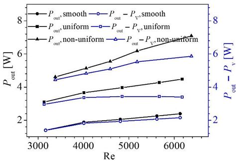 Comparison Of Power Output And Net Power Output Among Three Teg Systems