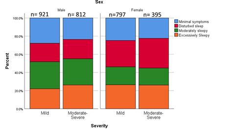 Sex Differences Within Symptom Subtypes Of Mild Obstructive Sleep Apnea