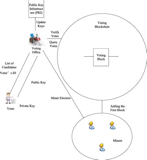 Securing E Voting Based On Blockchain In P2p Network Eurasip Journal On Wireless
