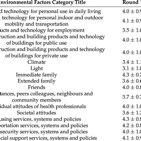 Delphi Consensus Rating Scores Of Icf Activities And Participation Download Scientific Diagram
