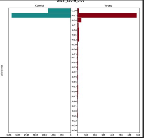 Improving Consumer Verification Using Confidence Calibration And Thresholding Skit Tech