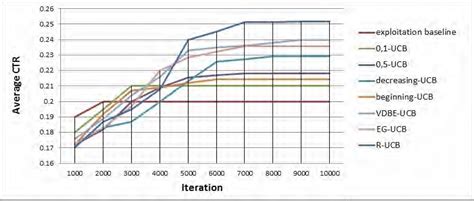 Average Ctr For Exploration Exploitation Algorithms Download