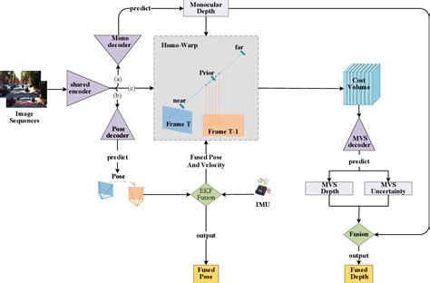 Figure 1 From Towards Scale Aware Self Supervised Multi Frame Depth
