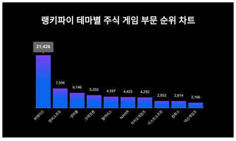 1위 위메이드 주가·2위 엔씨소프트 주가·3위 넷마블 주가 4월 2주차 랭키파이 테마별 주식 게임 부문 트렌드지수 순위 발표