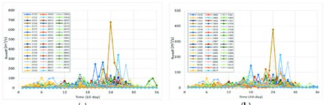 Annual Time Series Of Observed Day Runoff In The A Shanping And