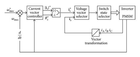 Block Diagram Of Stator Current Oriented Control System Pmsm Download Scientific Diagram