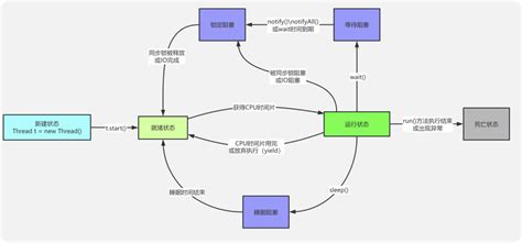 Java并发编程深入理解Java线程状态 CTO