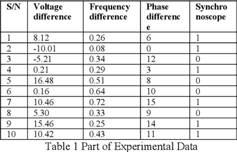 Table 1 From Construction Of Intelligent Evaluation Model Of Power Informatization Monitoring