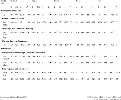 Multivariate Linear Regression Analysis β Coefficients Standard Download Scientific Diagram