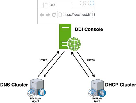 Manageengine Ddi Central Application Architecture