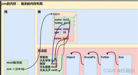 Java Se 面向对象编程中级部分 Csdn博客 Java Se 面向对象编程中级部分 Csdn博客