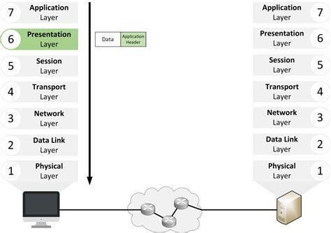What Is The Osi Model Understanding The 7 Networking Layers
