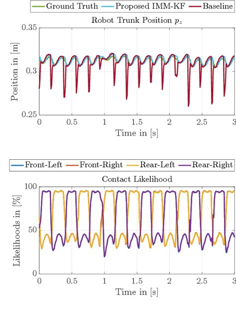 Figure 3 From Simultaneous State Estimation And Contact Detection For Legged Robots By Multiple