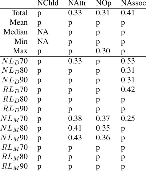 Rank Correlation With The Structure Assessment Download Table
