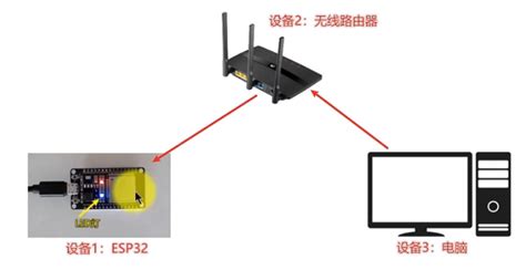 物联网开发笔记（20） 使用micropython开发esp32开发板之电脑远程控制开发板led灯 esp32 s3 远程网页控制 csdn博客