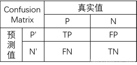 机器学习 理解accuracy，precision，recall f1 score以及sklearn实现 知乎