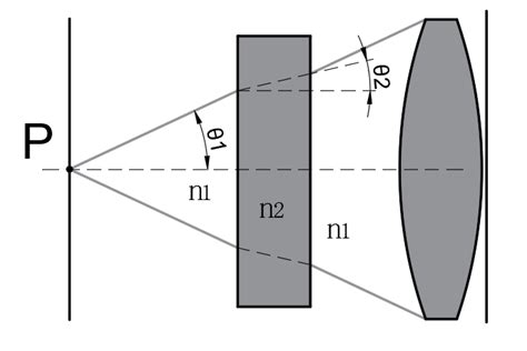 Overestimation Of The Numerical Aperture Avantier Inc