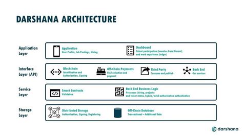 Darshana Becomes First Dapp To Verify Jobs On Blockchain Using Algorand Ralgorand