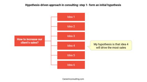 Hypothesis Driven Approach The Definitive Guide Career In Consulting Hypothesis Driven Approach The Definitive Guide Career In Consulting