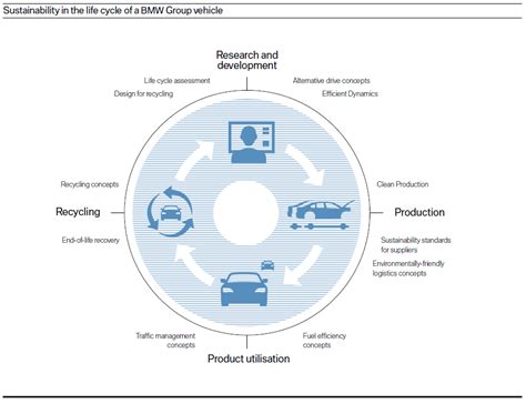 Visible Business Bmw Group Sustainability In The Life Cycle Of A