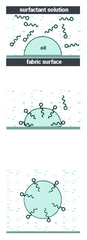 What Are Surfactants Action Of Surfactants Structure Types And Uses