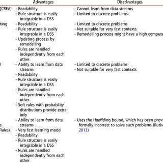 Advantages And Disadvantages Of The Compared Algorithms Download Scientific Diagram