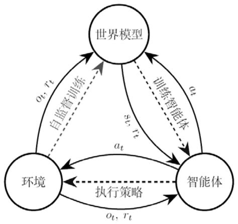 基于随机transformer模型的有模型深度强化学习方法