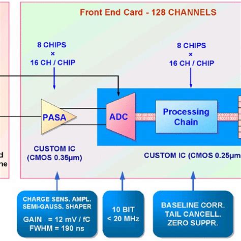 Block Diagram Of Current Front End Card 7 Download Scientific Diagram