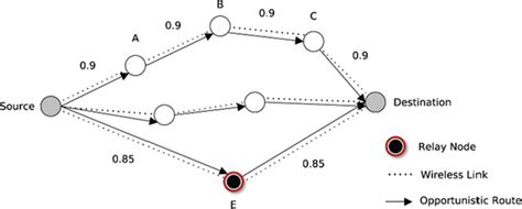 A Packet Transmission Example To Indicate The Importance Of Packet