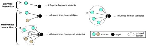 Color Online Illustration Of Pairwise Interaction A And Different