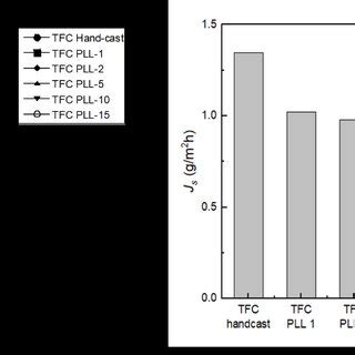 Water Flux Versus Time For 2 Hours Experiment A And Reverse Solute Download Scientific