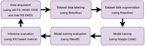 Forests Free Full Text Forest Vegetation Detection Using Deep Learning Object Detection Models