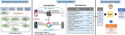figure 2 from jointly learning explainable rules for recommendation with knowledge graph